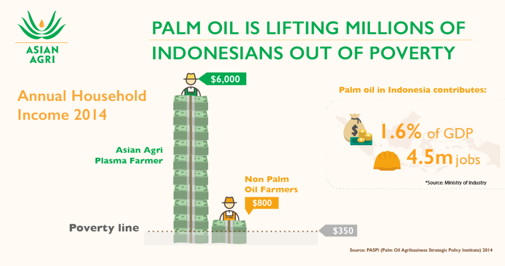The Benefits of Palm Oil - Asian Agri
